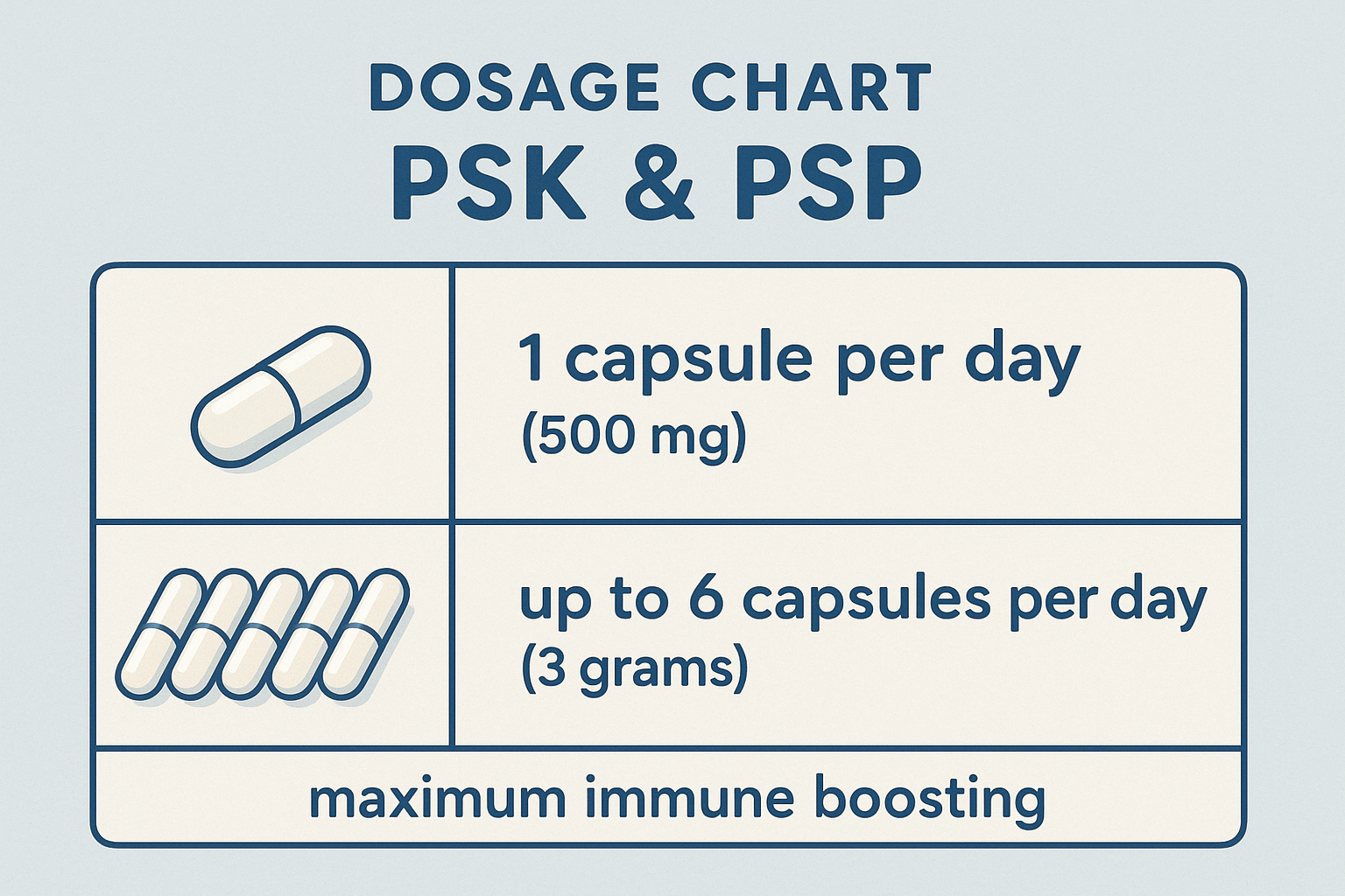 💊 PSK & PSP dosage – Core Immune Health
